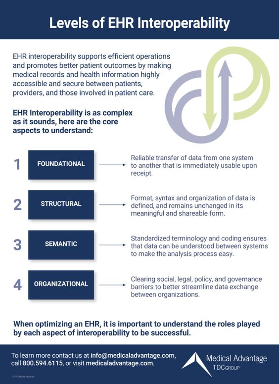 Connect Through EHR for Seamless Data Flow | EMRSystems Blog